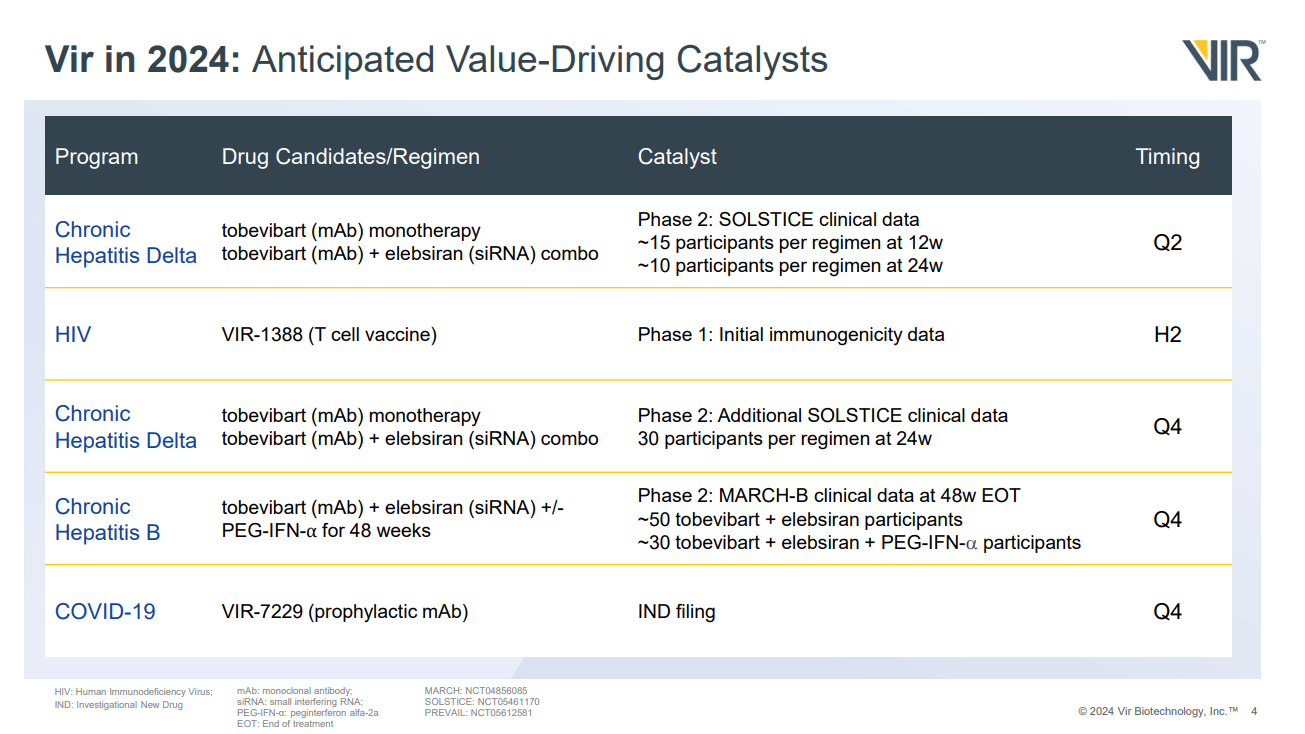 Vir Biotechnology: Making Progress In Hepatitis B And Hepatitis Delta ...