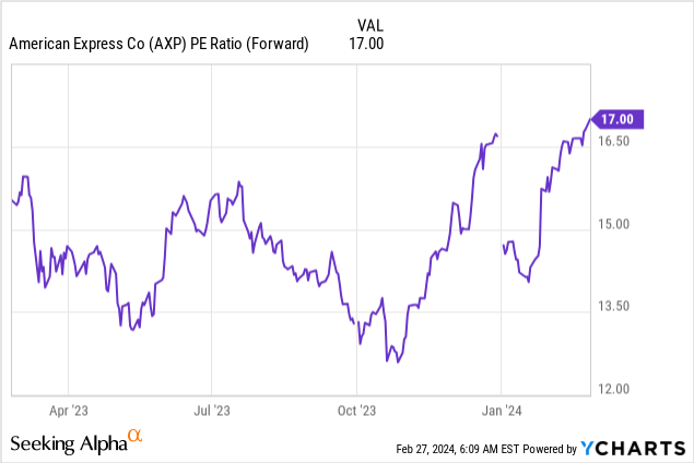 American Express Is A Buy In 2024 (NYSE:AXP) | Seeking Alpha