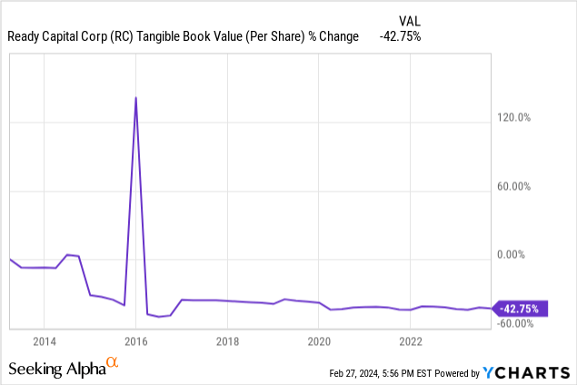 Ready Capital Stock: Another Distribution Cut Looks Probable (NYSE:RC ...