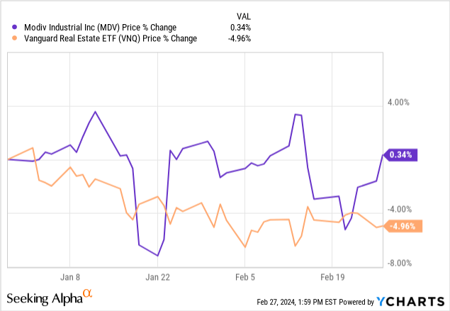 3 Reasons I Changed My Mind And Bought Modiv Industrial Stock (NYSE:MDV ...