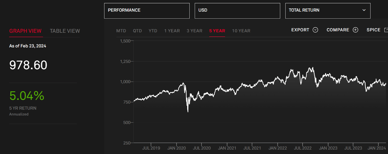 SPHD ETF: 2024 Could Be Another Down Year, Consider Other Options ...