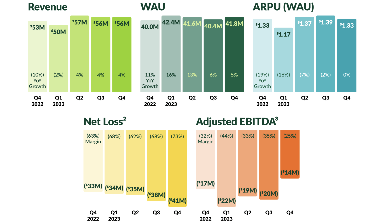 Nextdoor: Follow The Engagement Growth (NYSE:KIND) | Seeking Alpha