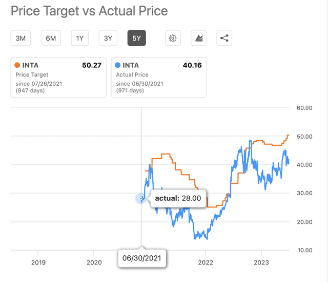 Intapp Stock: Good Fundamentals Make It Look Promising | Seeking Alpha