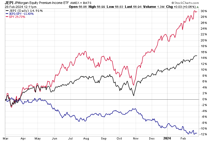 Broadening Stock Market Gains Favors JEPI ETF (NYSEARCA:JEPI) | Seeking ...