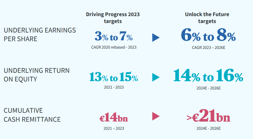 AXA: 14%-16% RoE And 75% Payout Targeted For 2024-2026 (OTCMKTS:AXAHF ...