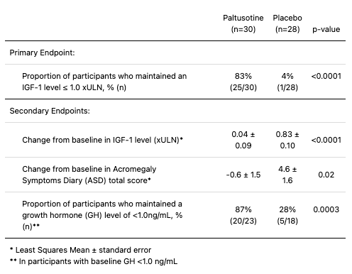 Crinetics: Paltusotine's Phase 3 Triumph Transforms Trajectory (Rating ...