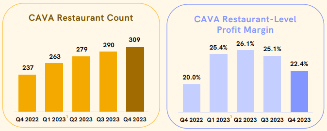 Cava: Making Sense Of The Mediterranean Craze (NYSE:CAVA) | Seeking Alpha