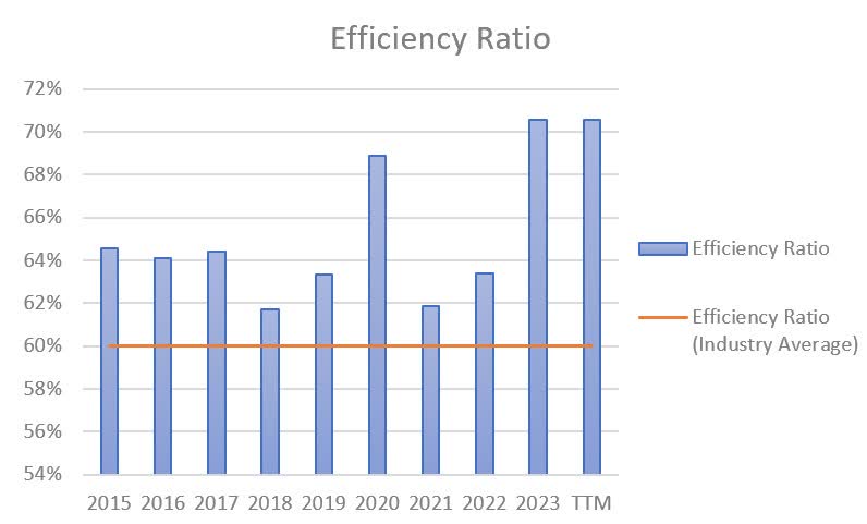 Truist Financial: Potential For Improved Efficiency And Profitability ...