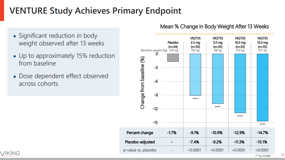Viking Therapeutics: VK2735 Data Supports A Buyout (NASDAQ:VKTX ...