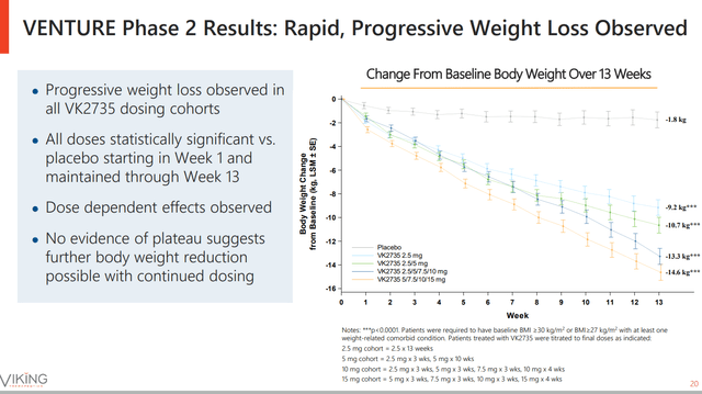Viking Therapeutics: VK2735 Data Supports A Buyout (NASDAQ:VKTX ...