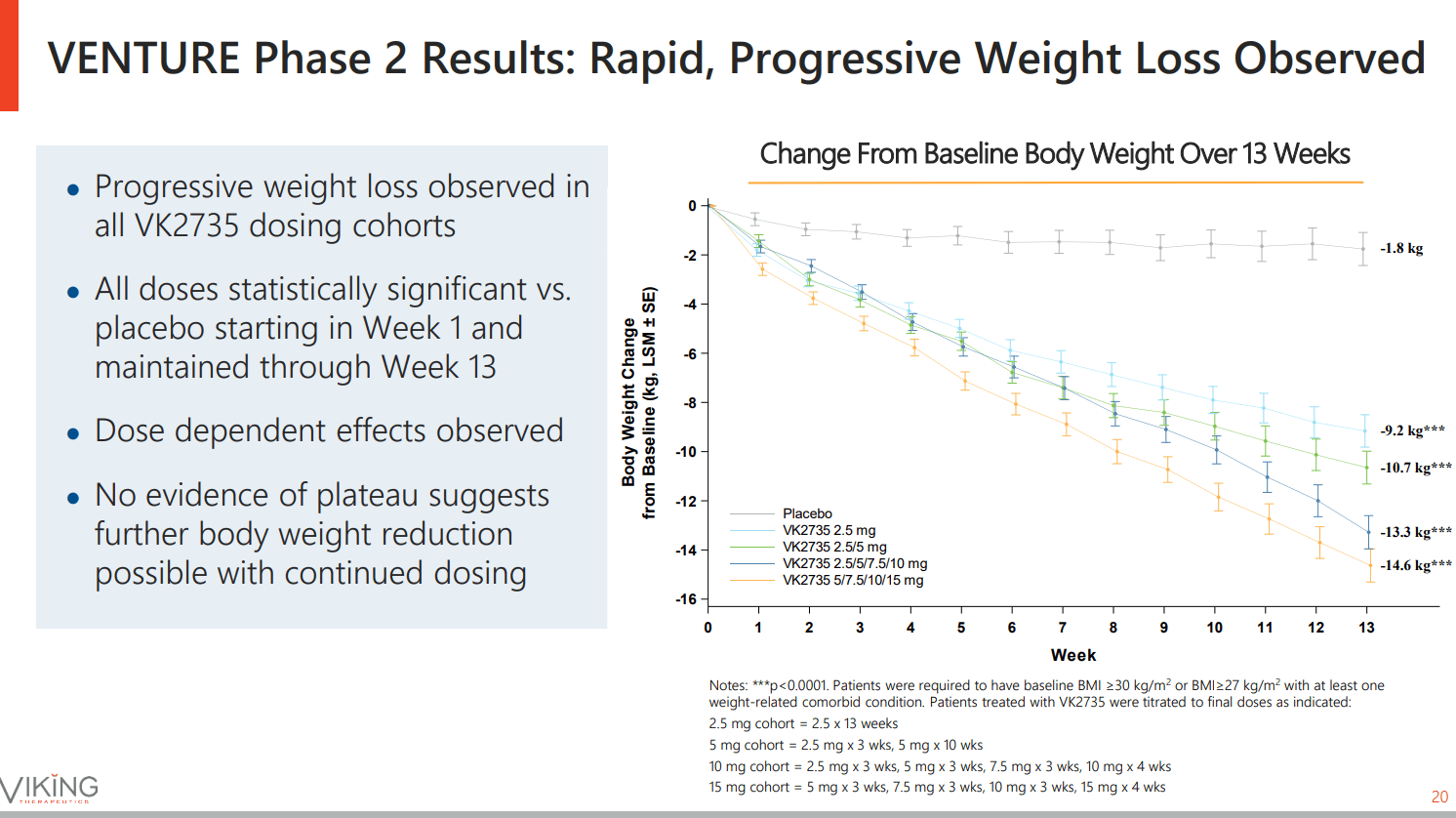 Viking Therapeutics: VK2735 Data Supports A Buyout (NASDAQ:VKTX) | Seeking Alpha