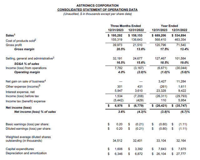 Astronics: A Buy On Margin And Volume Growth In Aerospace (NASDAQ:ATRO ...