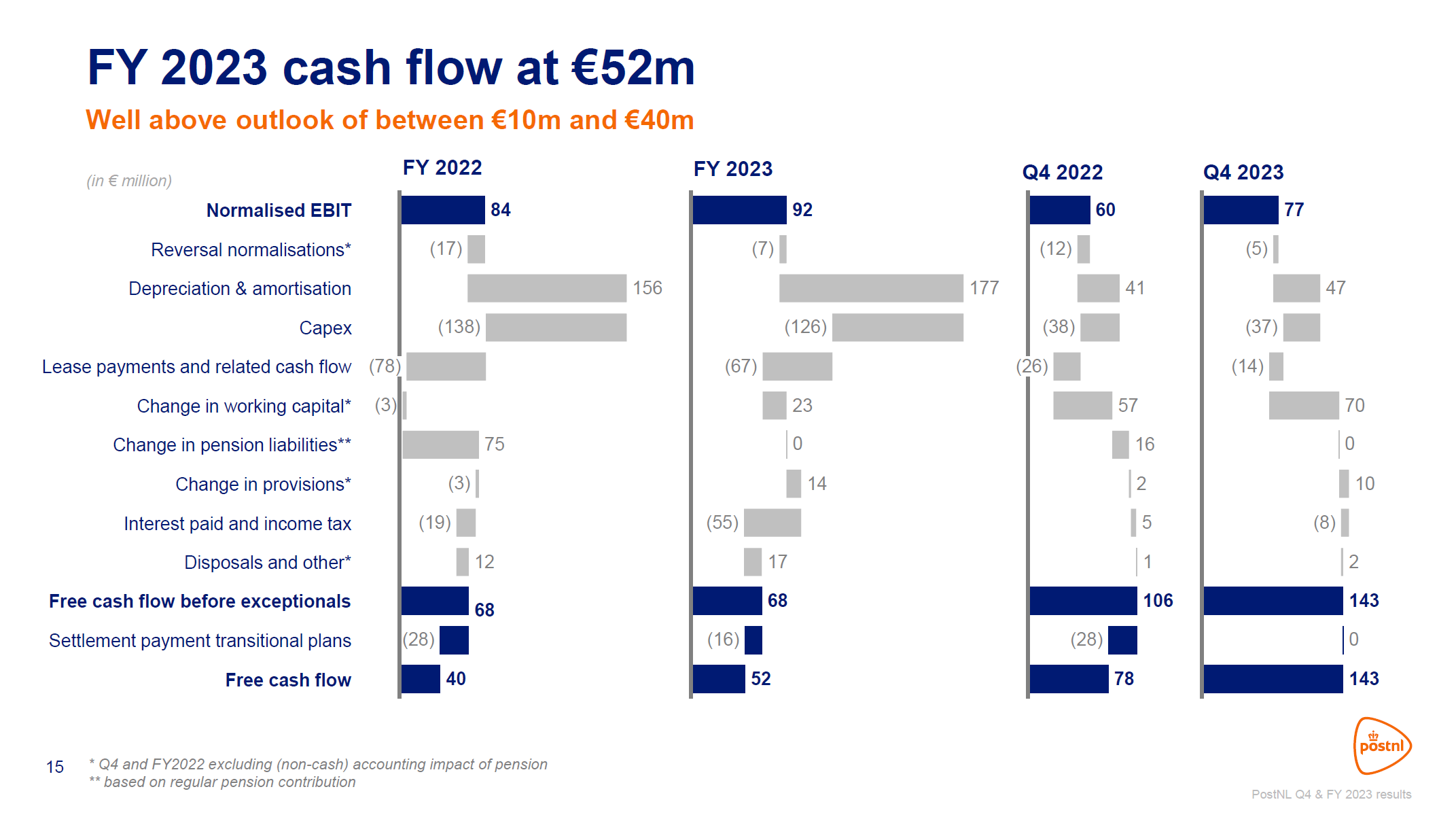 PostNL Stock: A Sell Despite Free Cash Flow Surprise (OTCMKTS:TNTFF ...