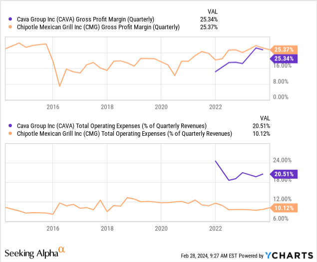 CAVA: A Great Growth Stock, Now At An Unreasonably High Price (NYSE ...