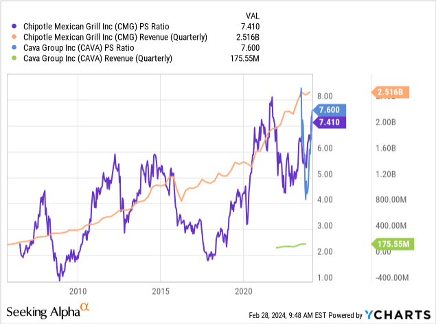 CAVA: A Great Growth Stock, Now At An Unreasonably High Price (NYSE ...
