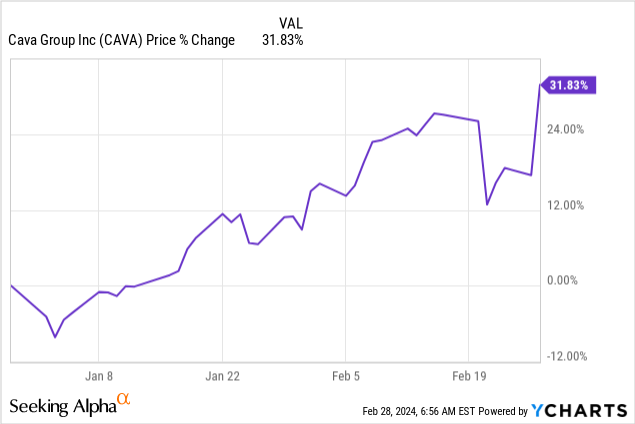 Cava: Making Sense Of The Mediterranean Craze (NYSE:CAVA) | Seeking Alpha