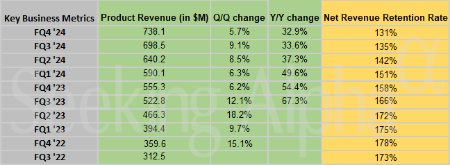 Snowflake FQ4 product rev rises 33%, while revenue retention rate ...