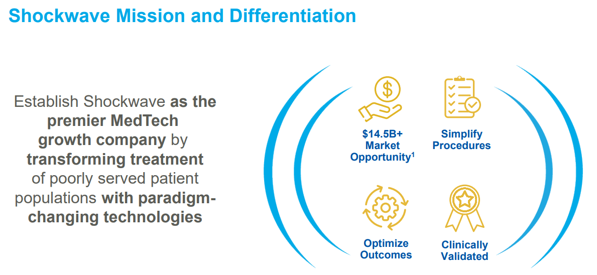Why Shockwave Medical Stands Out In The Medical Device Sector (NASDAQ ...