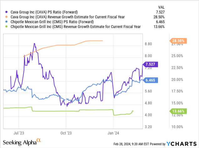 CAVA: A Great Growth Stock, Now At An Unreasonably High Price (NYSE ...