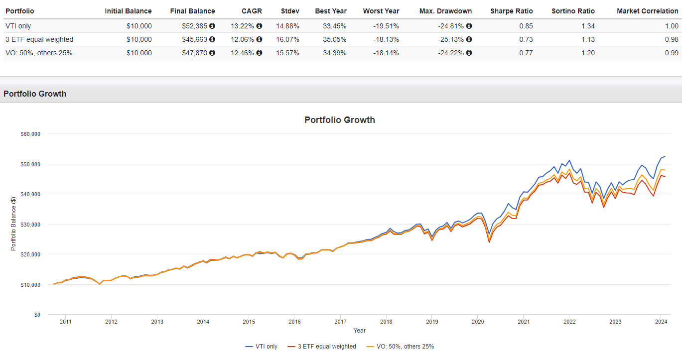 Why VTI Is My Largest ETF Holding (NYSEARCA:VTI) | Seeking Alpha