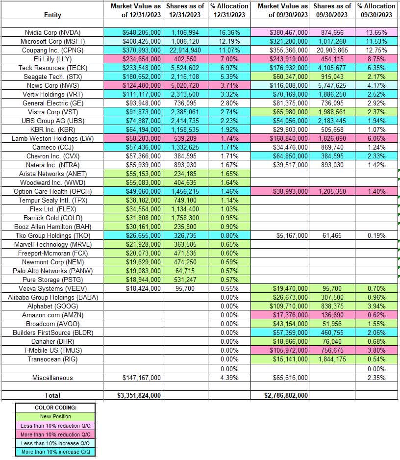 Tracking Stanley Druckenmiller's Duquesne Family Office Portfolio - Q4 2023 Update | Seeking Alpha
