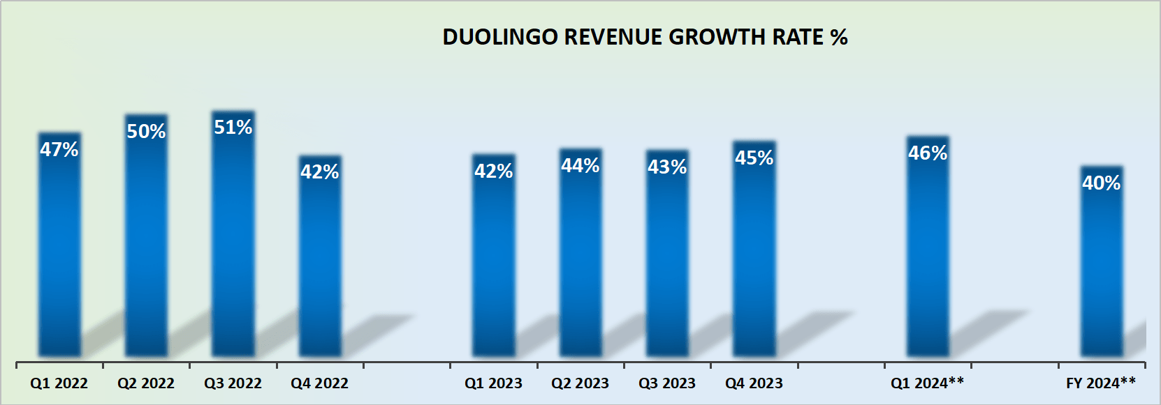 Duolingo Earnings: Delivering Hyper-Growth, Still Priced At 40x FCF ...