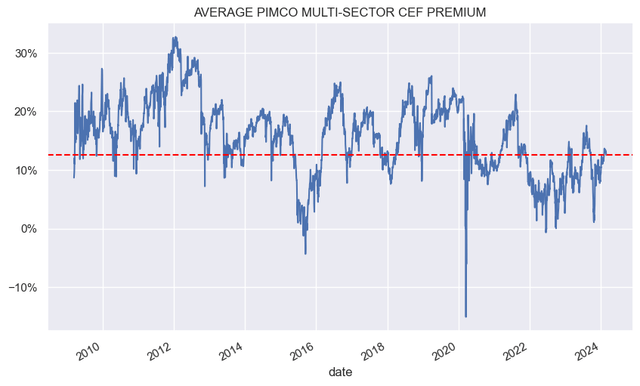 PIMCO CEF Update: Performance Reversal And New Swap Shenanigans ...