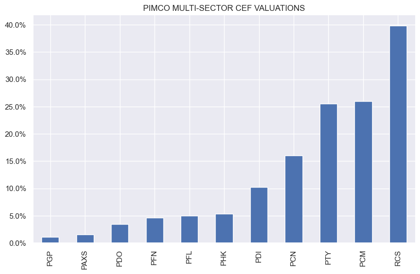 PIMCO CEF Update: Performance Reversal And New Swap Shenanigans ...
