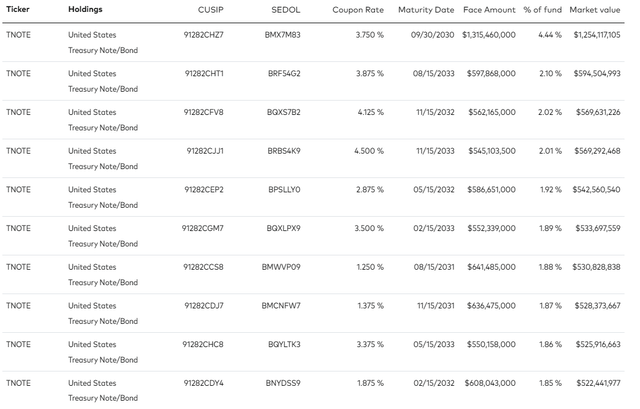 VGIT: Increasingly Attractive (NASDAQ:VGIT) | Seeking Alpha