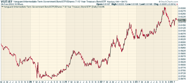 VGIT: Increasingly Attractive (NASDAQ:VGIT) | Seeking Alpha