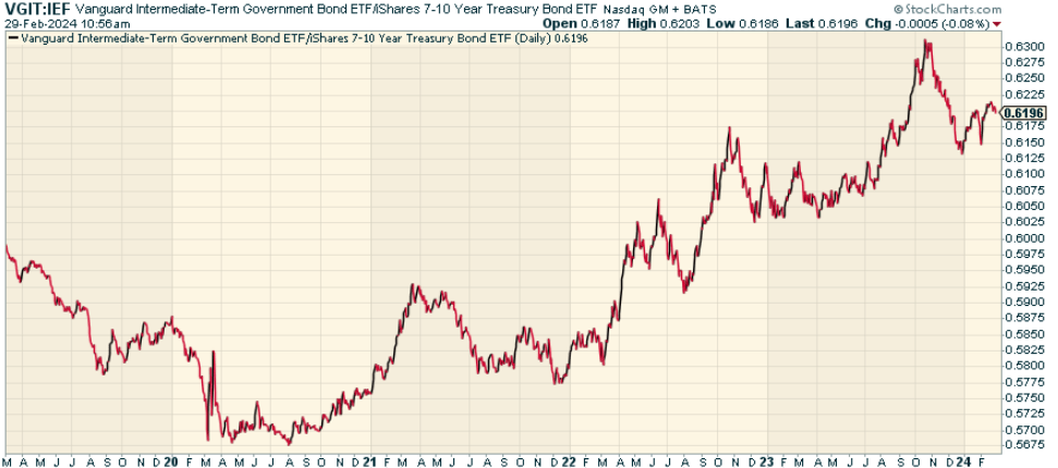 VGIT: Increasingly Attractive (NASDAQ:VGIT) | Seeking Alpha