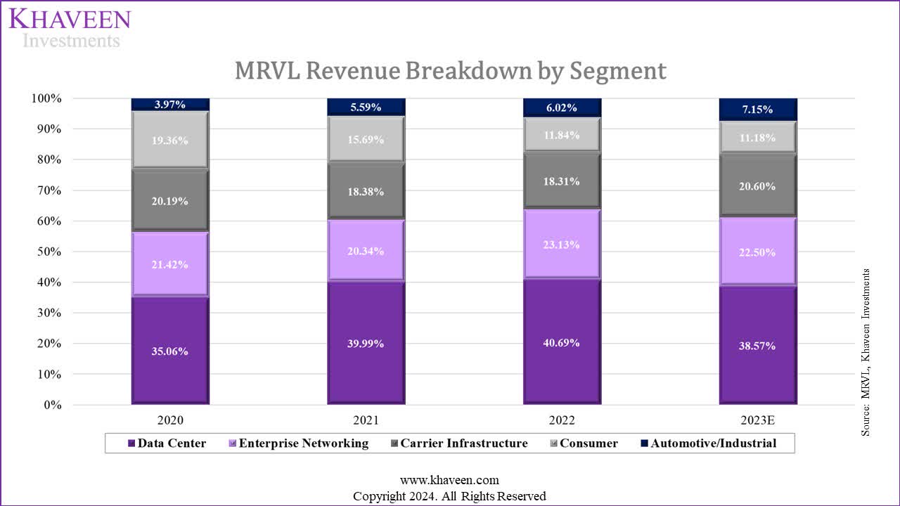 Marvell: Capitalizing On The Data Center Boom (NASDAQ:MRVL) | Seeking Alpha
