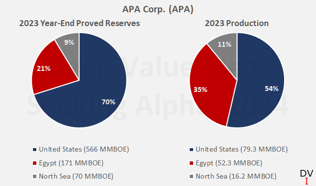 APA Stock Looks Cheap, Is It Paying Too Much For Callon Petroleum ...