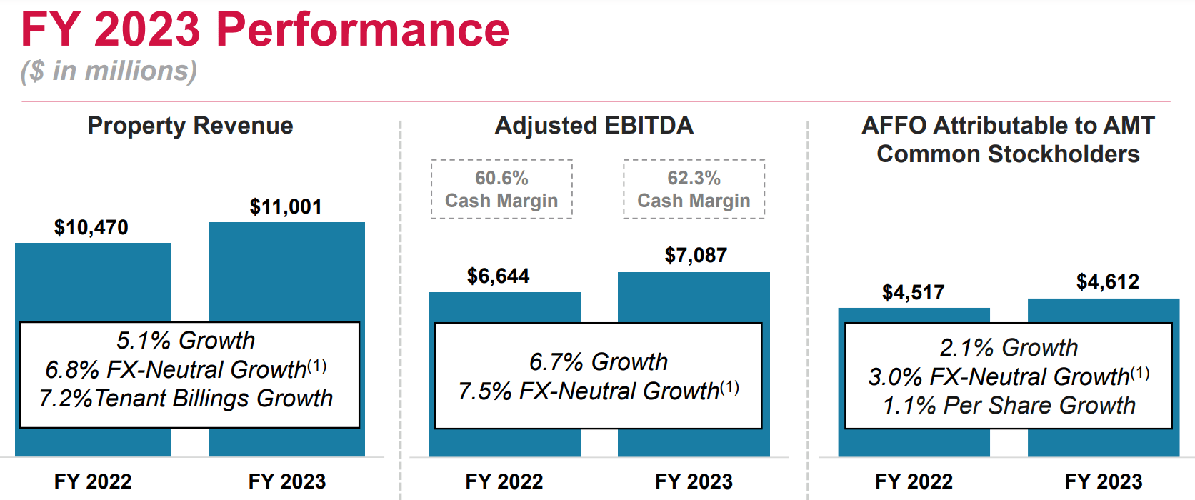 Growth Or Dividends? Get Both With American Tower (NYSE:AMT) | Seeking ...