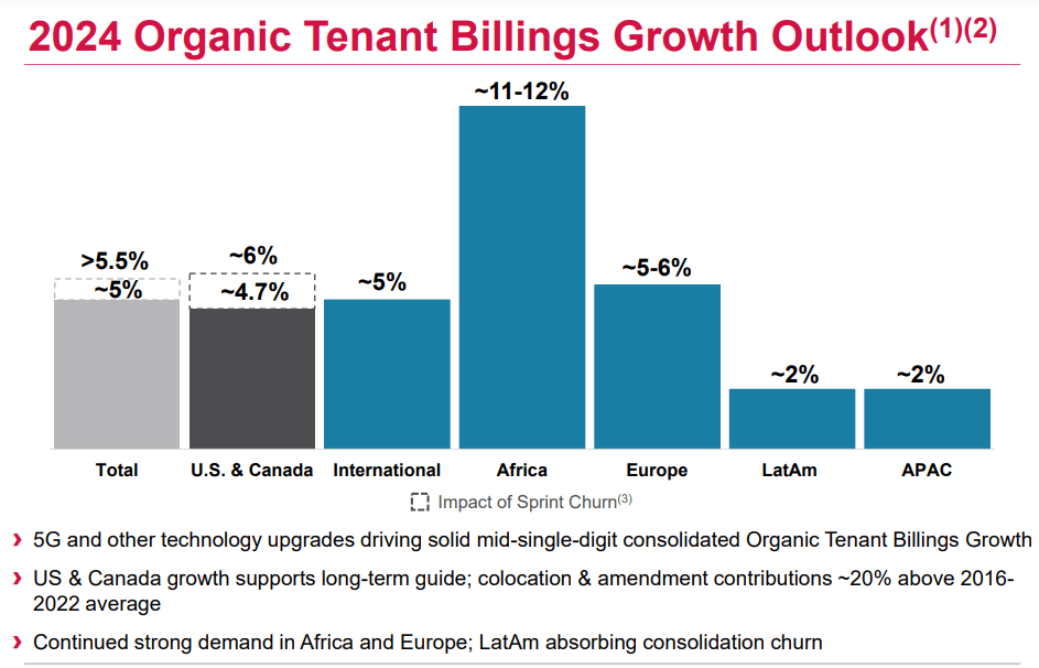 Growth Or Dividends? Get Both With American Tower (NYSE:AMT) | Seeking ...