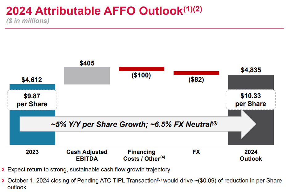 Growth Or Dividends? Get Both With American Tower (NYSE:AMT) | Seeking ...