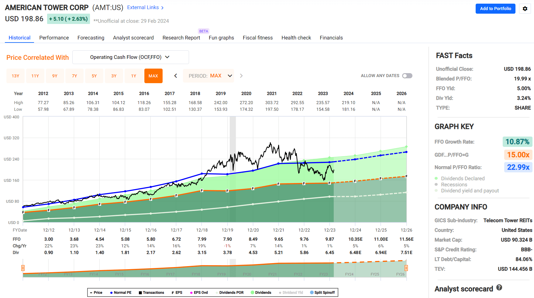 Growth Or Dividends? Get Both With American Tower (NYSE:AMT) | Seeking ...