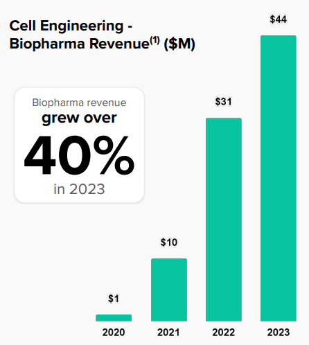 Ginkgo Bioworks: Multiple Red Flags (NYSE:DNA) | Seeking Alpha