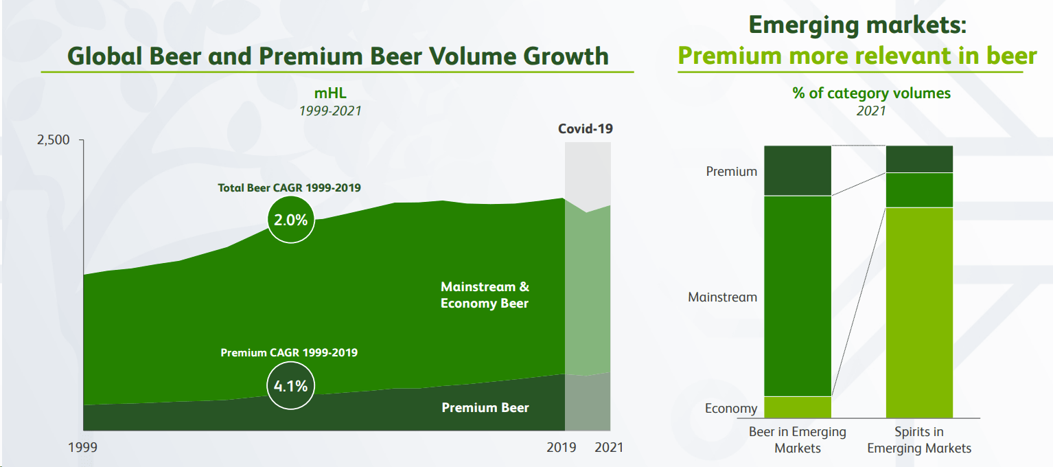 Heineken: We (Still) Like Beers (OTCMKTS:HEINY) | Seeking Alpha