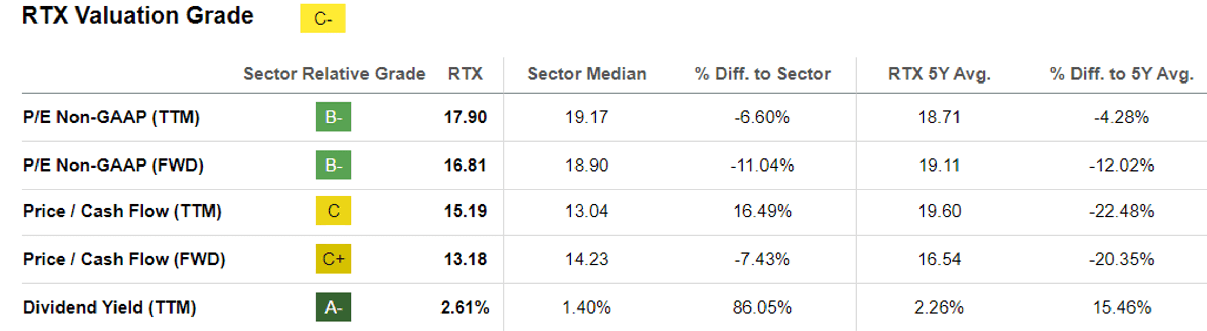 RTX Corporation Is Finally Fairly Valued - Still A Compelling Buy (NYSE ...