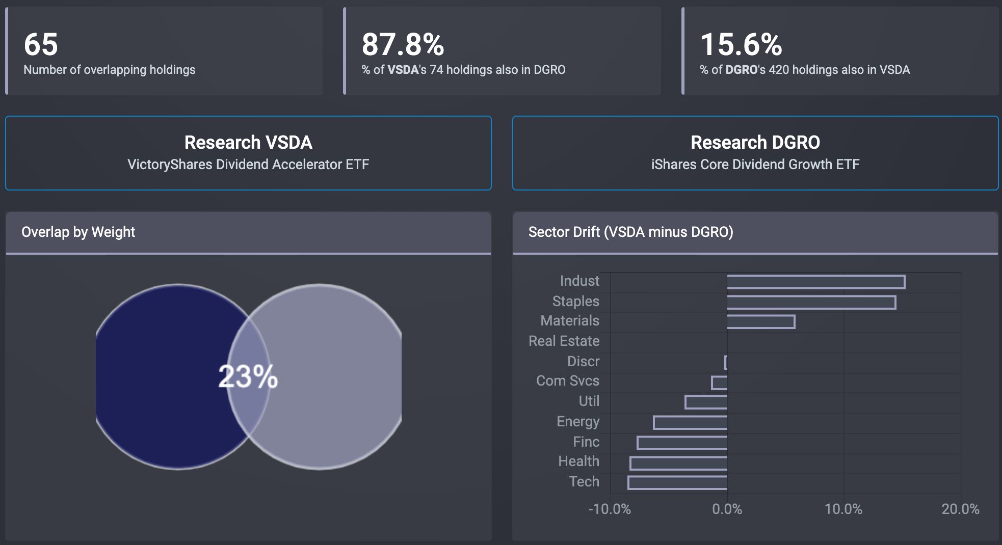 VSDA: Uninterrupted Double-Digit Dividend Growth ETF Alternative ...