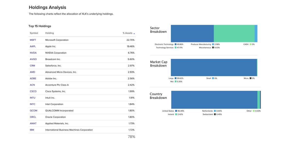 XLK: Ring The Cash Register, It's Starting To Get Overvalued (NYSEARCA ...