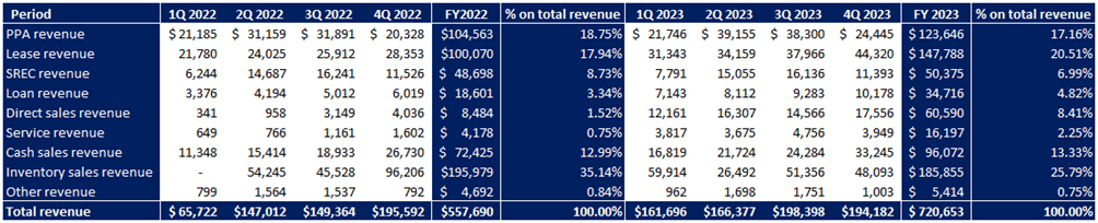 Sunnova: Awaiting Financial Enhancement (NYSE:NOVA) | Seeking Alpha