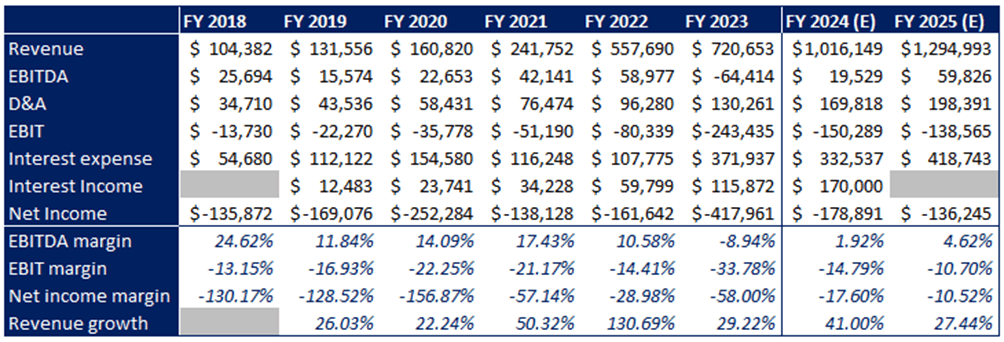 Sunnova: Awaiting Financial Enhancement (NYSE:NOVA) | Seeking Alpha