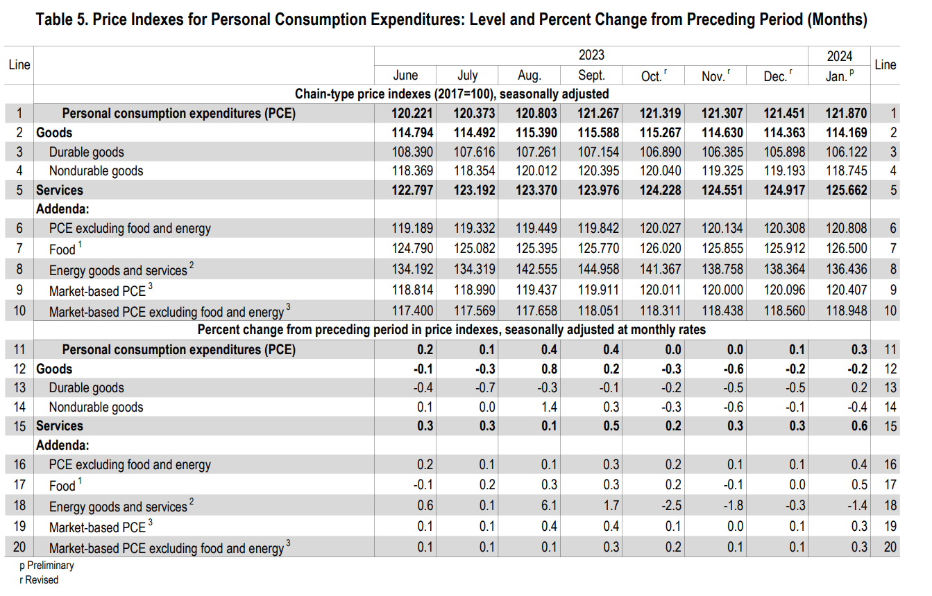 Horrible PCE Inflation Report - Fed Needs To Hike In March (SP500 ...