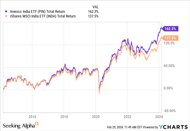 Invesco India ETF: Quality Indian Stocks Keep Winning (PIN) | Seeking Alpha