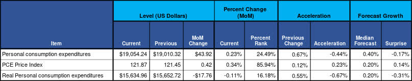 PCE January 2024: Spending And Inflation Still Too Strong For Fed ...
