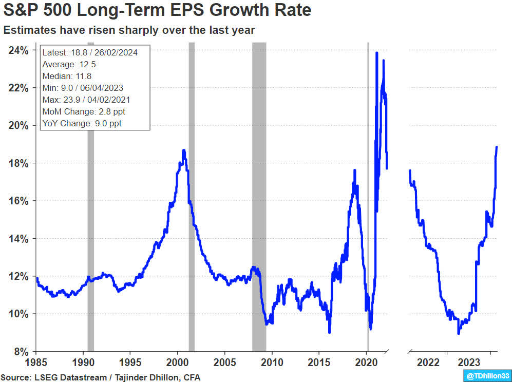 S&P 500 Long-Term EPS Growth Forecasts Reach Multi-Year High | Seeking ...