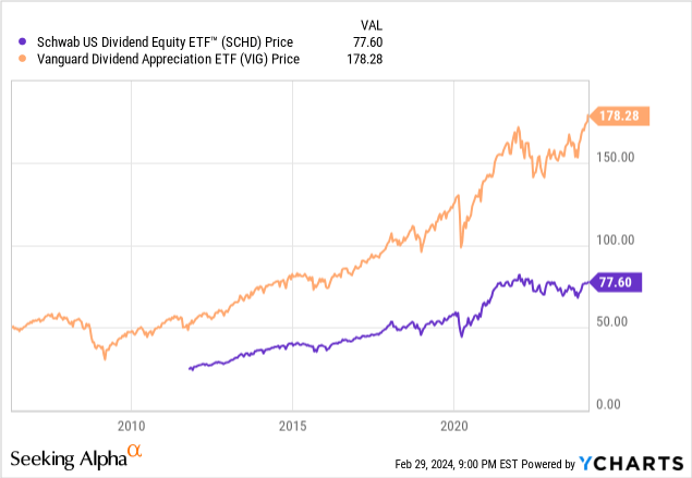 The Best ETF For Retiring With Dividends: SCHD, VIG, Or JEPI? (NYSEARCA:SCHD) | Seeking Alpha