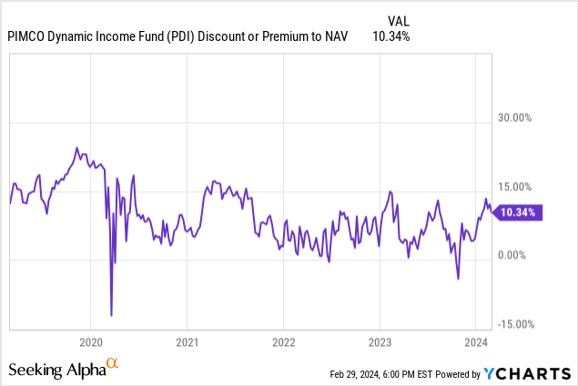 PDI: Can PIMCO’s Highest Yielding Closed-End Fund Sustain The Rally ...